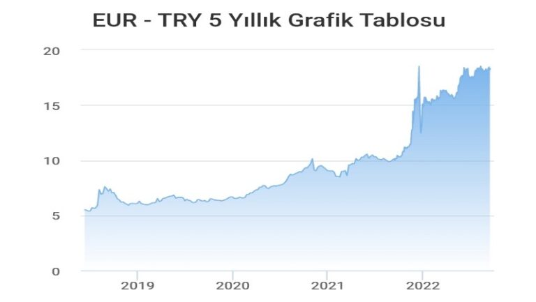 Geçmiş Döviz Kurları | Anlık Altın